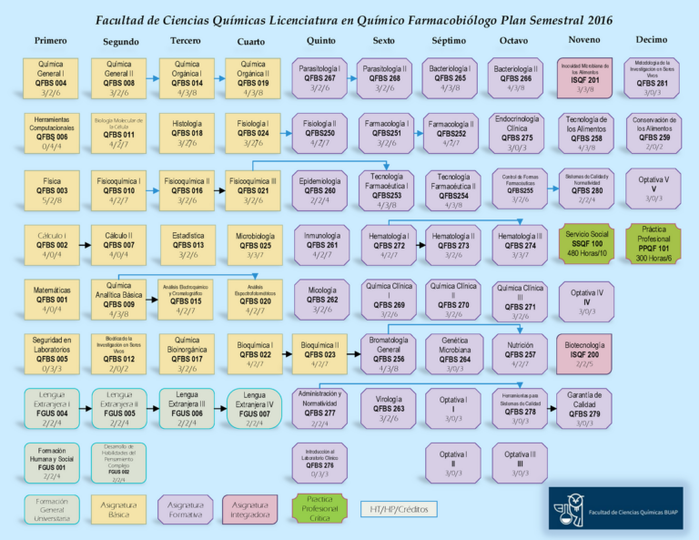 MAPA CURRICULAR QFB BUAP ️ Autoservicio BUAP